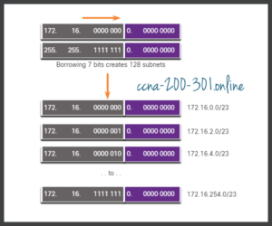 Subnet a /16 and a /8 Prefix » CCNA 200-301