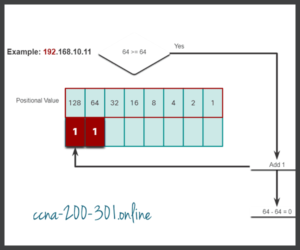 Binary Number System » CCNA 200-301