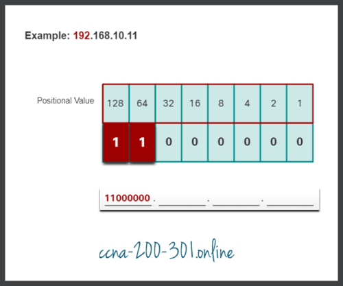Binary Number System » CCNA 200-301
