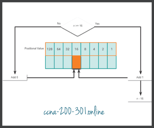 Binary Number System » CCNA 200-301