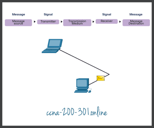 The Rules » CCNA 200-301