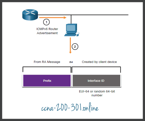 Dynamic Addressing for IPv6 GUAs » CCNA 200-301