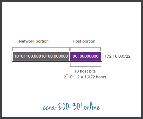 Subnet To Meet Requirements » CCNA 200-301