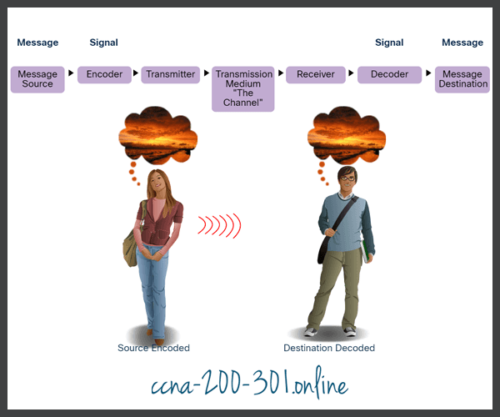 The Rules » CCNA 200-301