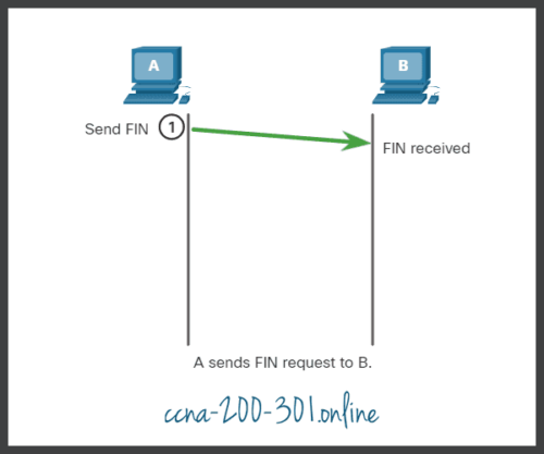 Tcp Communication Process Ccna 200 301