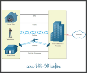 Internet Connections » CCNA 200-301