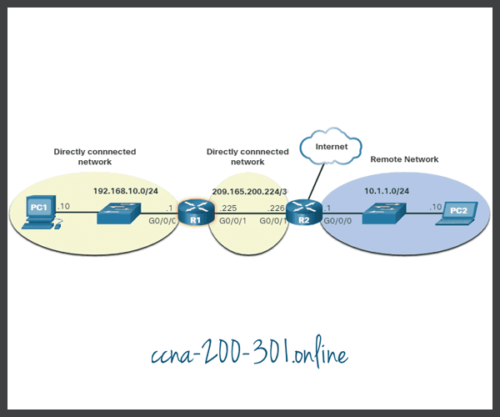 Introduction to Routing » CCNA 200-301