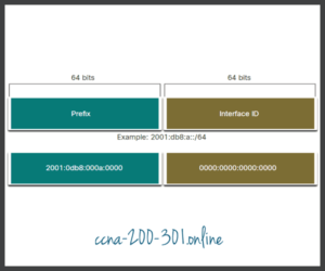 IPv6 Address Types » CCNA 200-301