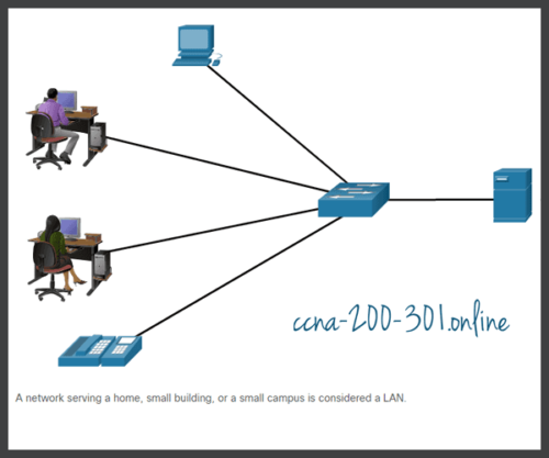 Common Types of Networks » CCNA 200-301