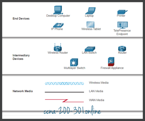 Network Representations and Topologies » CCNA 200-301