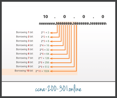 Subnet a /16 and a /8 Prefix » CCNA 200-301