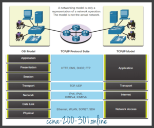 Reference Models » CCNA 200-301