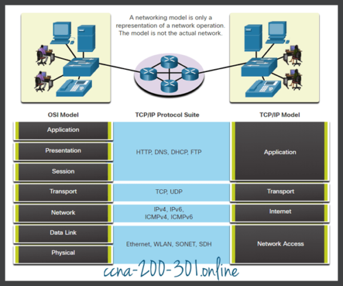 Reference Models » CCNA 200-301