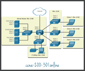 Network Representations and Topologies » CCNA 200-301