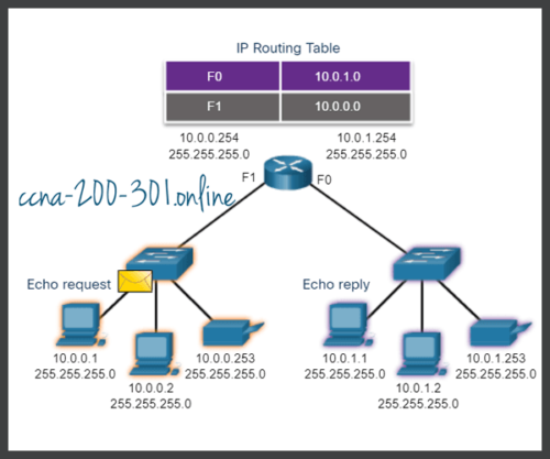 Ping and Traceroute Testing » CCNA 200-301