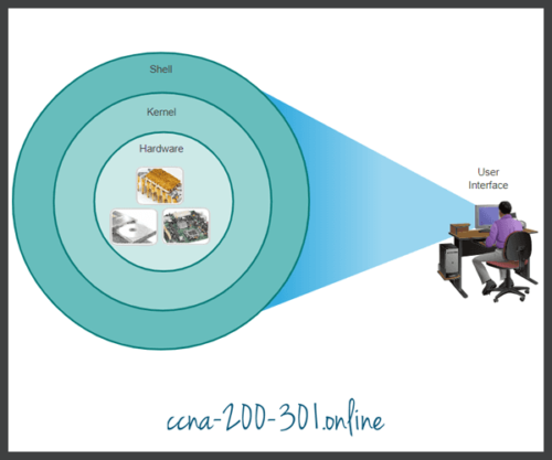 Cisco IOS Access » CCNA 200-301