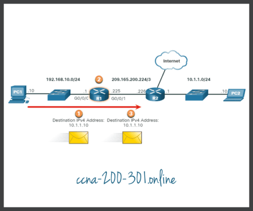 Introduction to Routing » CCNA 200-301