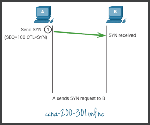 TCP Communication Process » CCNA 200-301