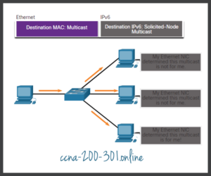 IPv6 Multicast Addresses » CCNA 200-301