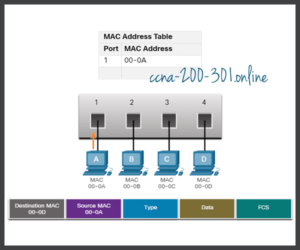 The MAC Address Table » CCNA 200-301
