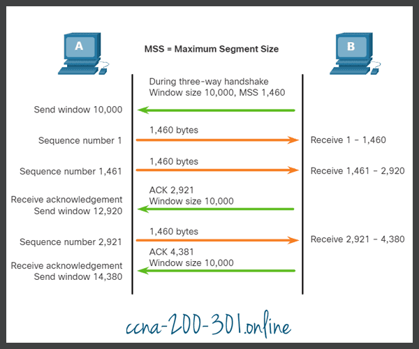 Reliability And Flow Control CCNA 200 301