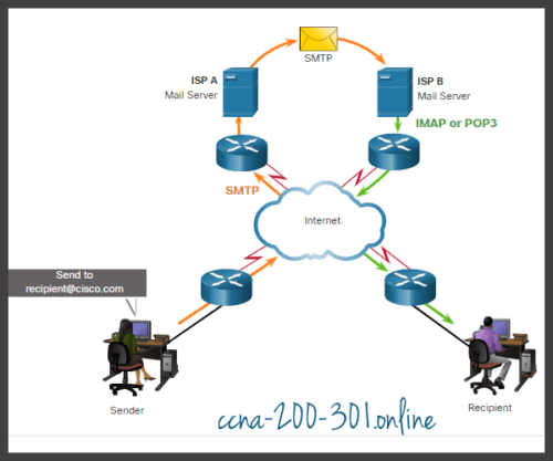 Web and Email Protocols » CCNA 200-301