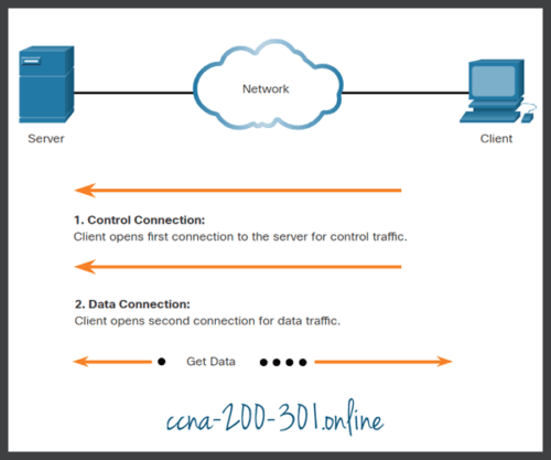 File Sharing Services » CCNA 200-301