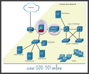 Network Attack Mitigation » CCNA 200-301