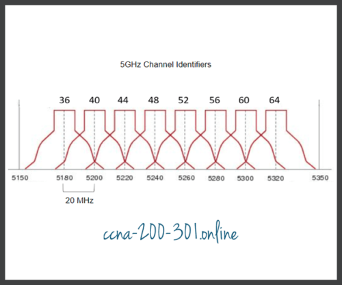 Channel Management » CCNA 200-301