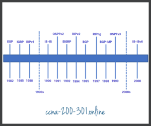 Static and Dynamic Routing » CCNA 200-301