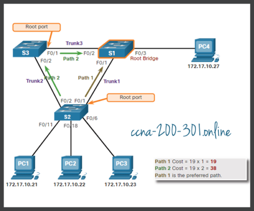 STP Operations » CCNA 200-301