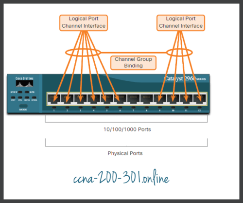 EtherChannel Operation » CCNA 200-301
