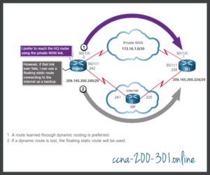 Configure Floating Static Routes » CCNA 200-301
