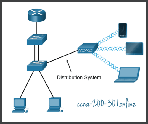 WLAN Operation » CCNA 200-301