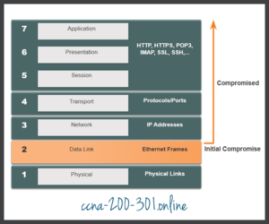 Layer 2 Security Threats » CCNA 200-301