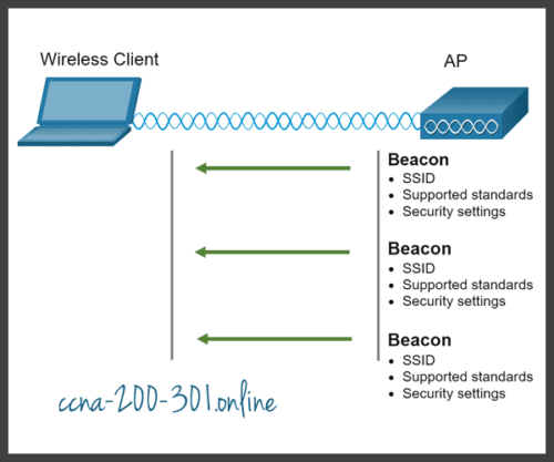 WLAN Operation » CCNA 200-301