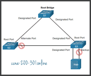 Evolution of STP » CCNA 200-301