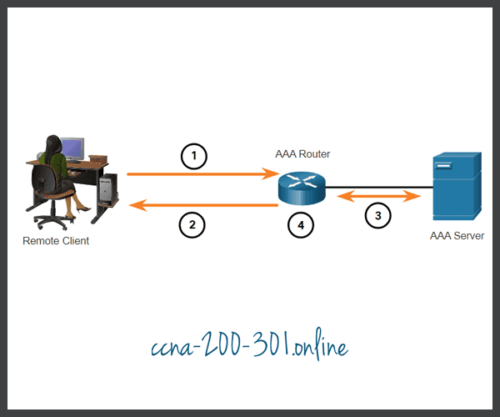 Access Control » CCNA 200-301
