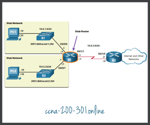 IP Routing Table » CCNA 200-301