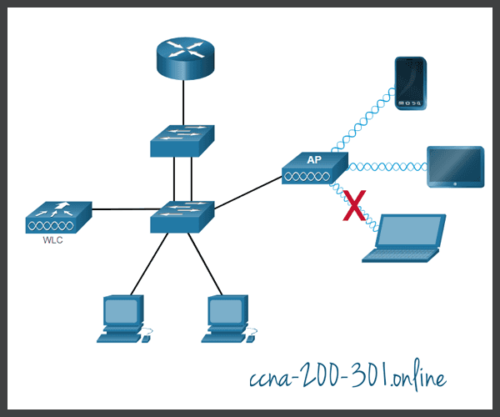Troubleshoot WLAN Issues » CCNA 200-301