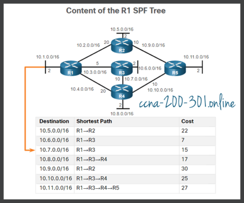 OSPF Features and Characteristics » CCNA 200-301