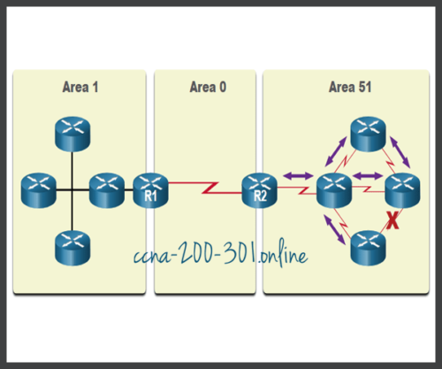 OSPF Features and Characteristics » CCNA 200-301