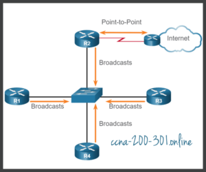 Multiaccess OSPF Networks » CCNA 200-301