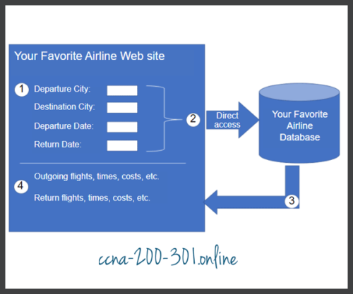 APIs » CCNA 200-301