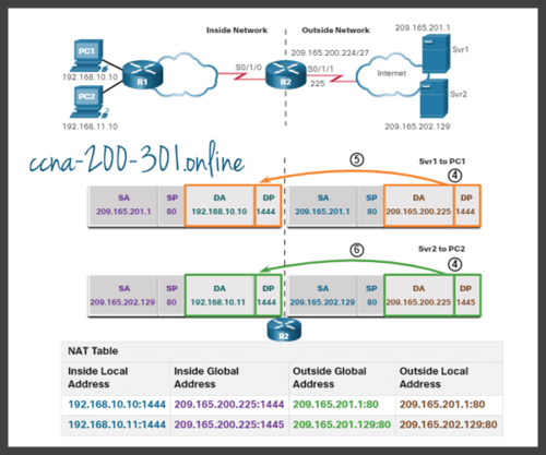 PAT » CCNA 200-301