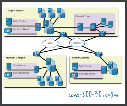 Hierarchical Networks » CCNA 200-301
