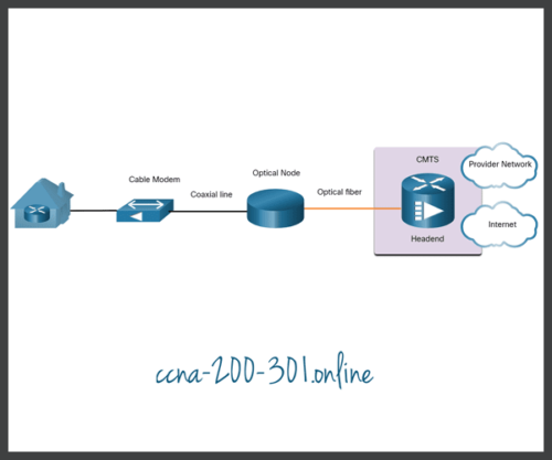 Internet-Based Connectivity » CCNA 200-301