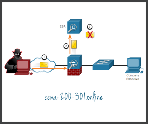 Network Security Best Practices » CCNA 200-301