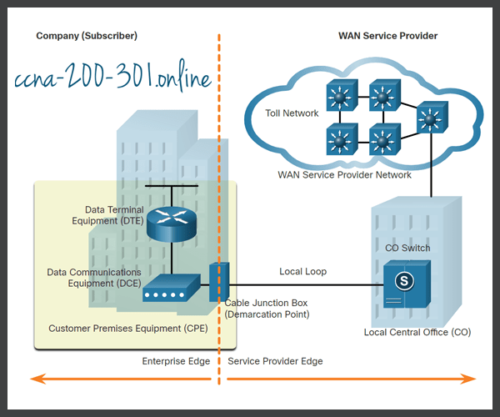 WAN Operations » CCNA 200-301