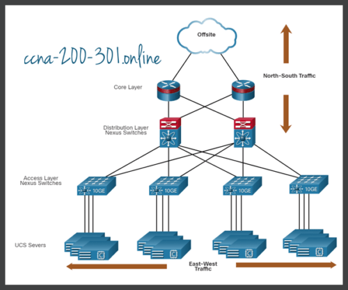 Virtual Network Infrastructure » CCNA 200-301